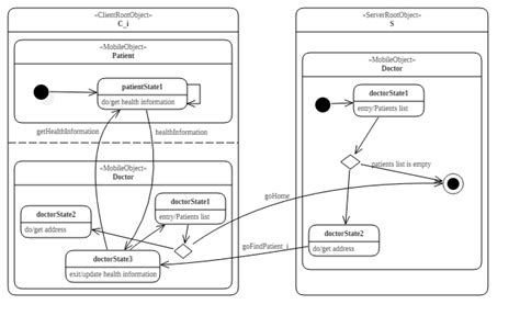 Statechart Diagram Of The Mobile Objects Doctor And Patient Download Scientific Diagram