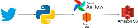 Github Sajaljainatwork Twitter Airflow Data Engineering Project
