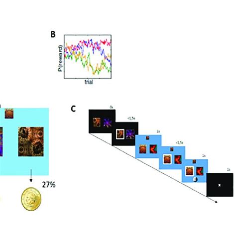 A Two Step Decision Task First Step Participants Chose Between The Download Scientific