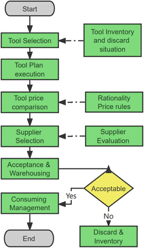 Tool Management Process Download Scientific Diagram