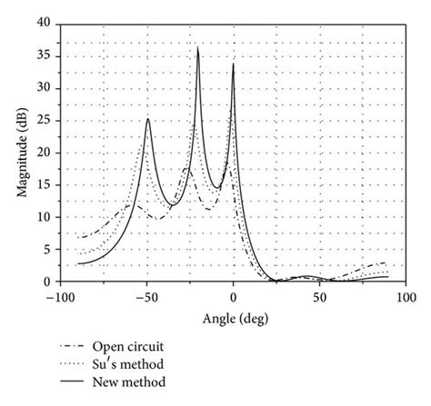 average spatial spectra due to the new method the open circuit voltage