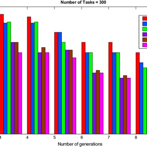 Number Of Generations Versus Cost For 300 Tasks Download Scientific