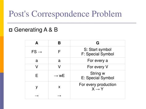 Ppt Posts Correspondence Problem Word Problem In Semi Thue Systems Powerpoint Presentation