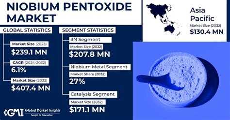 Niobium Pentoxide Market Size Share And Analysis Report 2032