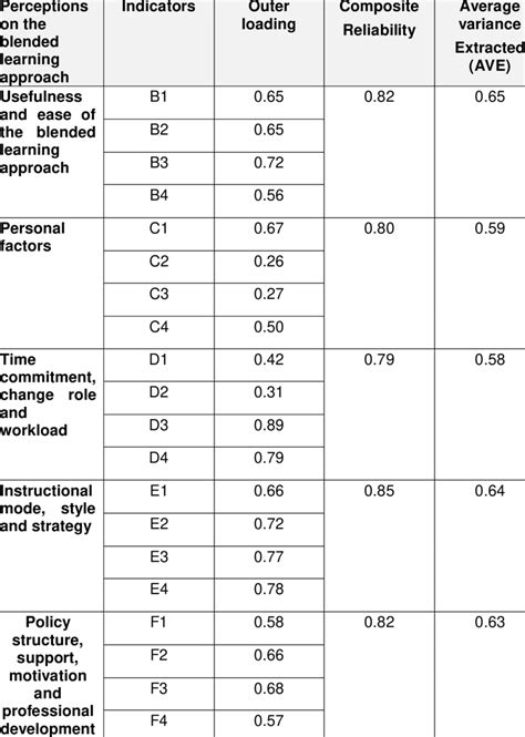 11 Schmid Leiman Factor Loadings Download Scientific Diagram