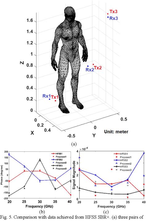 Figure 5 From Efficient Modelling Of Millimeter Wave Body Scan