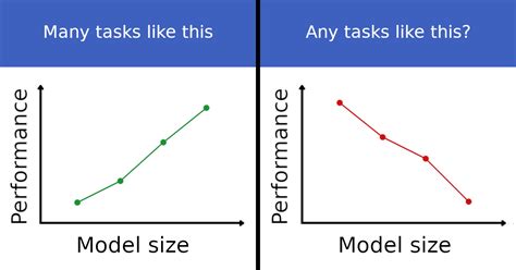 scaling laws for ai large language models and the inverse scaling