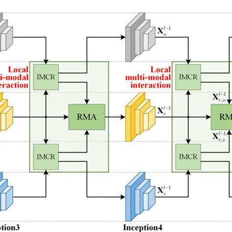 The Flowchart Of The Proposed Lgmi Net The Local Multi Modal Download Scientific Diagram