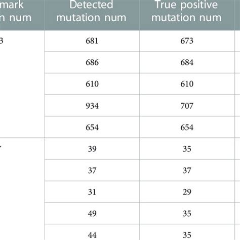 Results Of Each Caller To Detect Variants In Tcga Samples Download Scientific Diagram