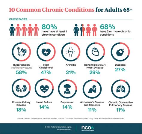 Chronic Disease Treatment