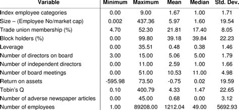 Panel A Descriptive Statistics Continuous Variables Download Table