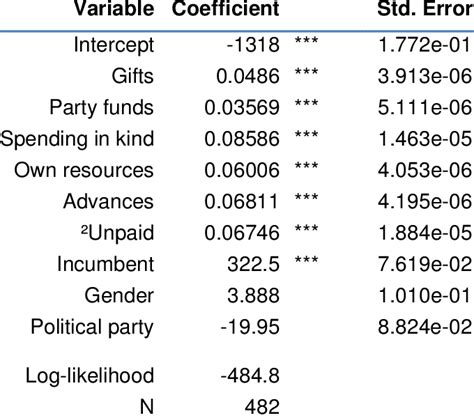 Determinants Of Efficiency Scores Tobit Estimates Download Table