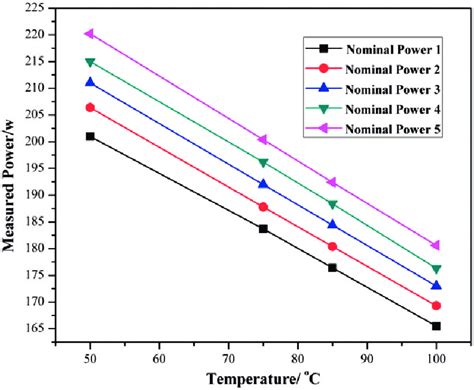 Variation Of Power Output With The Pv Module Temperature Download