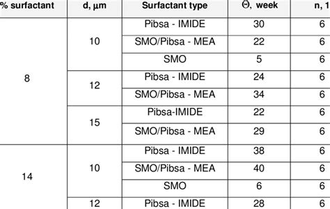 29 The Jmak Equation Constants For All Surfactant Types In Mosspar Download Table