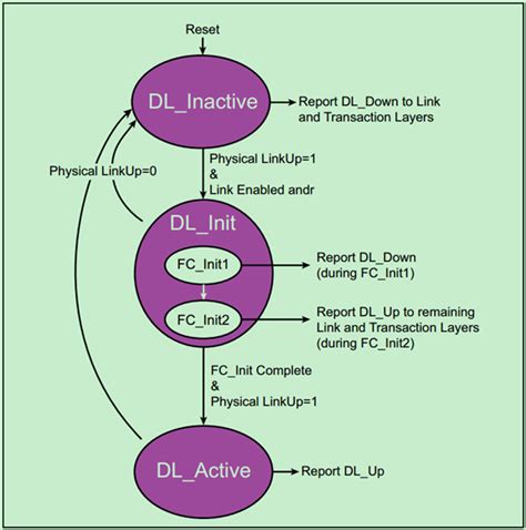 Pcie Flow Control基础（二） Pcie中文网