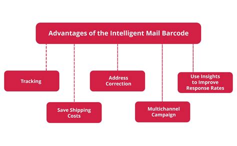 Use The Intelligent Mail Barcode To Track Your Direct Mail Campaigns Better
