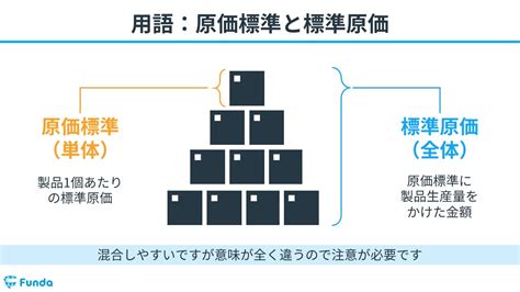 原価標準と標準原価の違いは？簿記2級の工業簿記をわかりやすく解説 Funda簿記ブログ