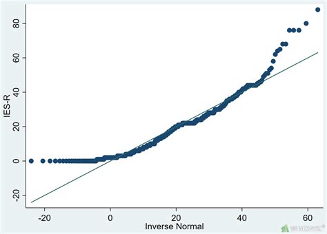 分位数回归分析quantile Regression Analysis——stata软件实现 梦特医数通
