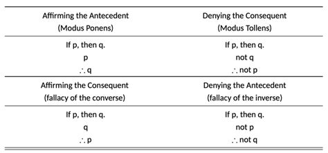 There Are Four Possible Forms Of Hypothetical Syllogisms Two Of Which Download Scientific