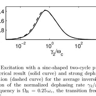Excitation With A Rectangular Two Cycle Pulse Exact Numerical Result Download Scientific