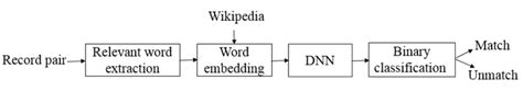 entity resolution approach model download scientific diagram