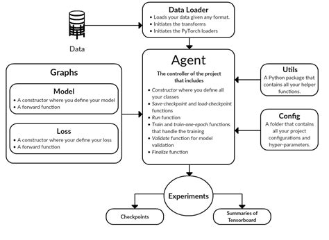 Pytorch Project Template Hager Radi Abdelwahed
