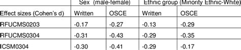 Size Of The Effects Cohen S D Of Sex And Ethnic Group On Written Download Table