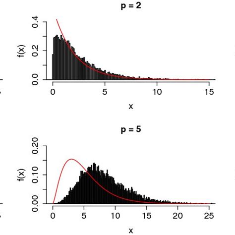 the histograms of the lrt statistic under the null hypothesis