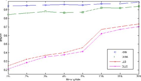 Figure 1 From An Improvement Of Missing Value Imputation In Dna Microarray Data Using Cluster