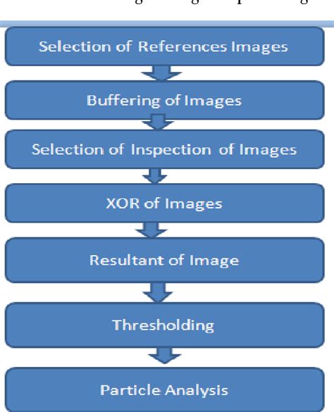 Figure 1 From Pcb Defect Detection Using Image Processing And Embedded