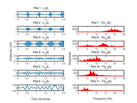 The Result On The Emd And The Spectrum Of Each Imf Plot 1 Corresponds