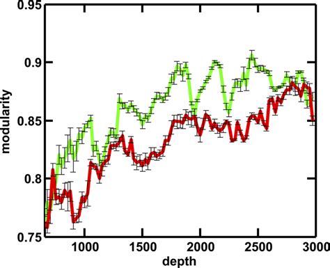Network Modularity As A Function Of Evolutionary Depth Network