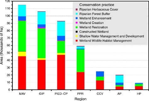 Distribution Of Cumulative Conservation Practice Extent Ha By Region