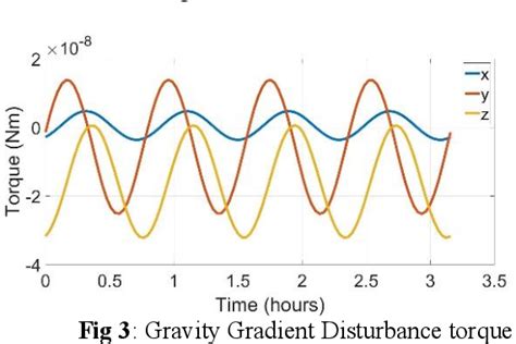 Figure 1 From Design And Testing Of Attitude Determination And Control Subsystem For Alainsat I