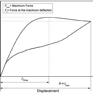 Schematic Depiction Of The Forcedeflection Curve Of A Pseudoelastic Download Scientific