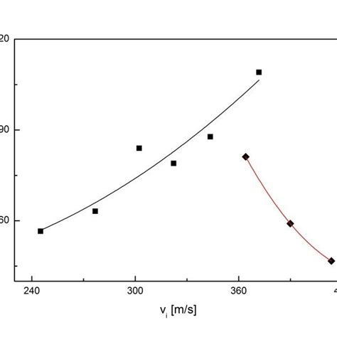 Trajectory Of A Ricocheting Bullet Showing The Impact Angle α The