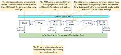 Building An Opentelemetry Distributed Tracing Solution Solace