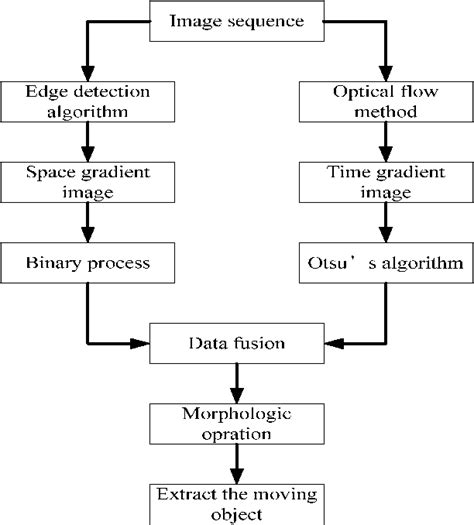 Moving Object Detection Based On Kirsch Operator Combined With Optical