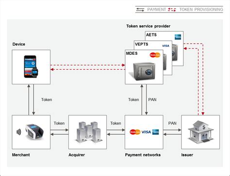 Tokenization Basic Technology Of Digital Payments Core