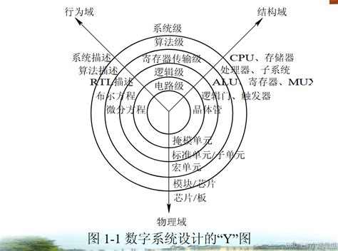 数字系统设计与verilog Hdl复习笔记功能经过验证的、可综合的大规模集成电路编码文件称为 A。 A 软核 B 硬核 C Csdn博客