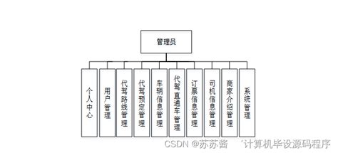 独有源码 Java Jsp代驾服务系统m484p规划与实现适合自己的毕业设计的策略代驾管理系统java Csdn博客