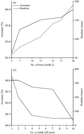 an improved conditional regression forests for facial feature points