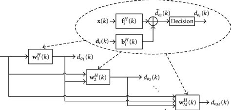 Adaptive Blast Mimo Decision Feedback Equalizer Architecture Download Scientific Diagram