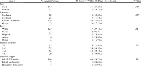 Bivariate Analysis Of Categorical Variables With Odds Of Surgery Within Download Scientific