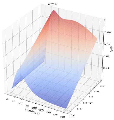 Sex Specific Asymmetrical Attack Rates In Combined Sexual Vectorial