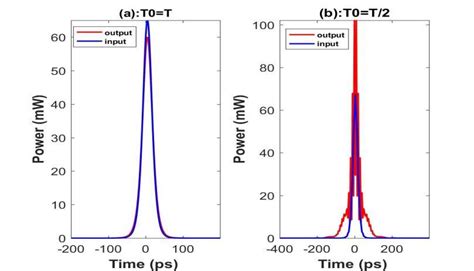The Power Distribution At The Input And Output Of The Transmission Download Scientific Diagram