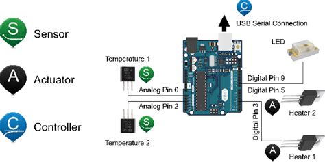 Figure From An Adaptive Neuro Fuzzy PID Controller Approach For Thermal Systems An