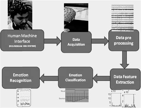 Block Diagram For Emotion Recognition Using Eeg Signal Download