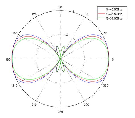 Beamforming Raymaps