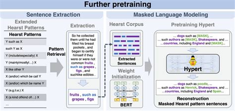 overview of the further pretraining method left sentence extraction
